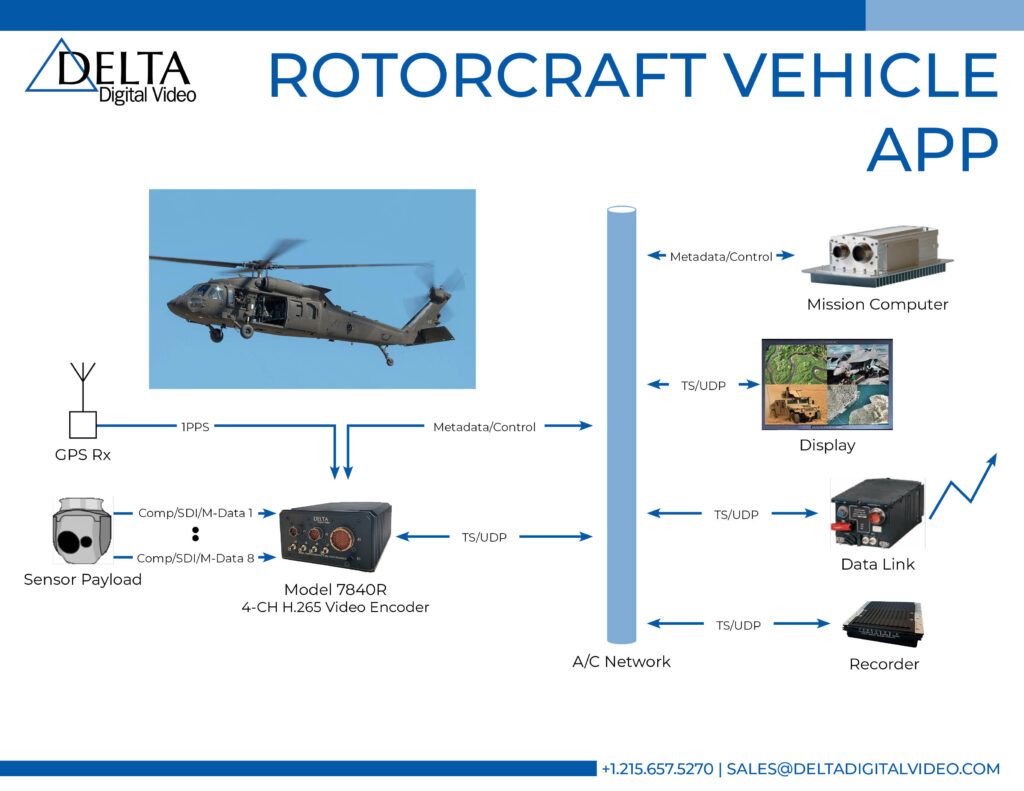 Rotorcraft Vehicle Application | Delta Digital Video