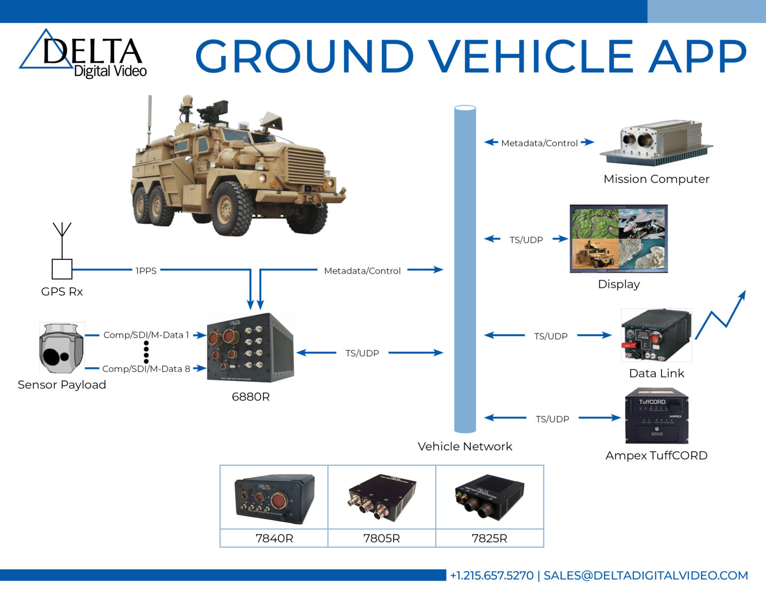 Ground Vehicle Sensor Data Application | Delta Digital Video